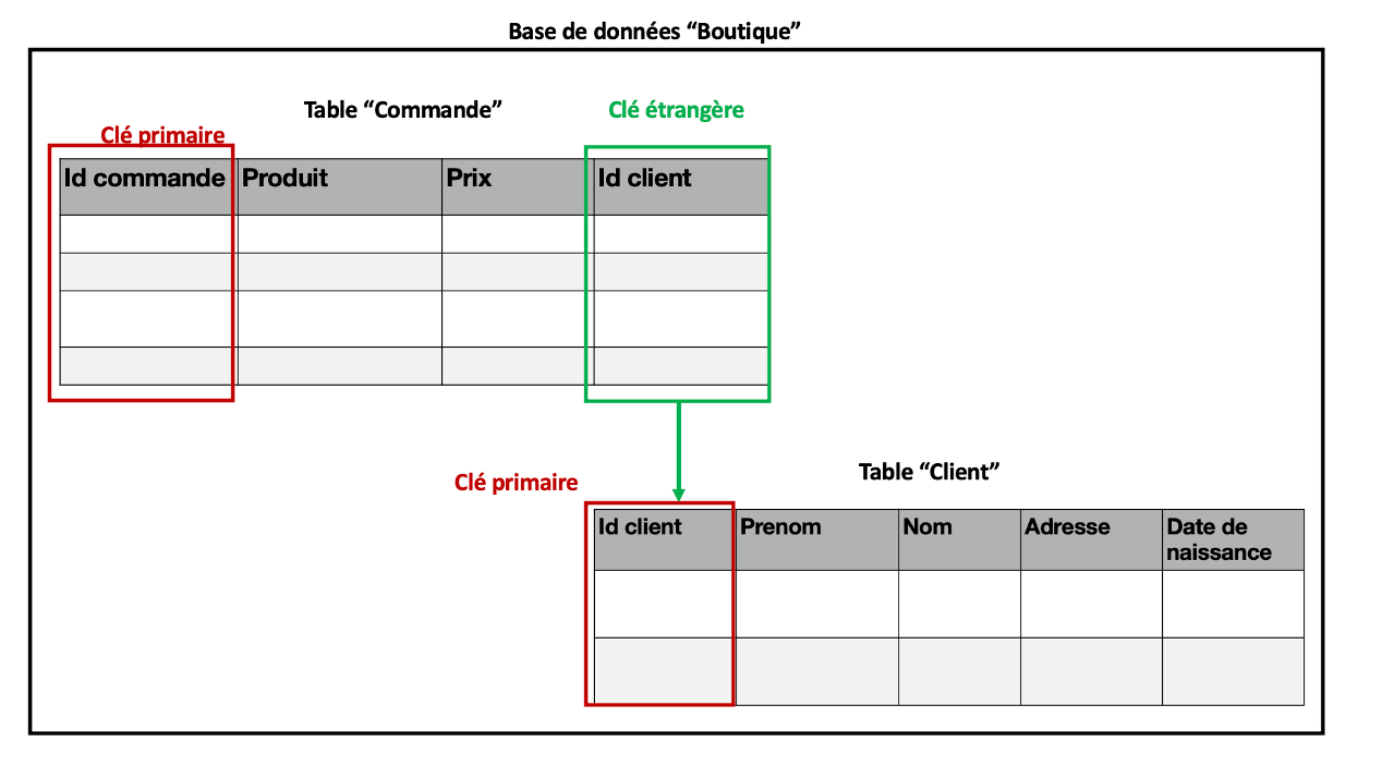 MySQL : c’est quoi ? Comment utiliser ce système de gestion open source